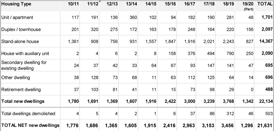 Building Completions - Logan Office of Economic Development